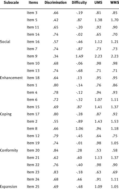 Item And Rasch Analysis Of The Marĳuana Motives Questionnaire Download Scientific Diagram