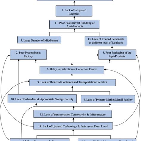Ism Based Model For Barriers To Agri Logistics Optimisation Download Scientific Diagram