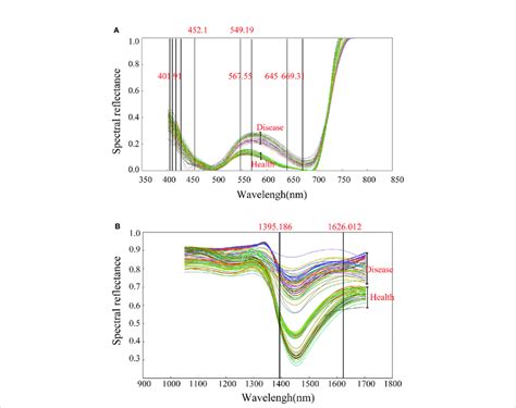 Feature Wavelength Distribution A Visible Light B Near Infrared Download Scientific Diagram