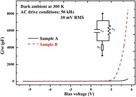The Conductance And Angular Frequency Components Versus Applied Bias Download Scientific