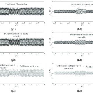 Simulation Results Of Single Phase To Ground Grid Fault Condition Download Scientific Diagram