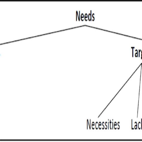 Taxonomy Of Target Language Needs Download Scientific Diagram