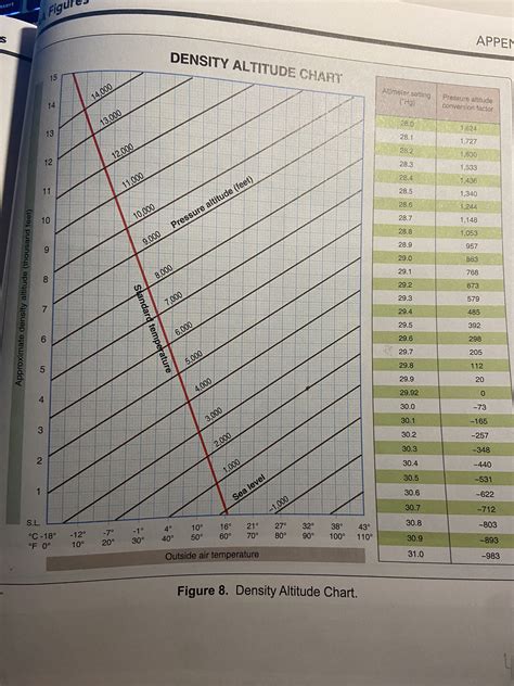 Faa Knowledge Test How To Calculate Density Altitude Using This Chart
