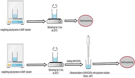 Solution Preparation Procedure Where Above Figure For Pure Sample Solution Preparation Procedure Where Above Figure For Pure Sample