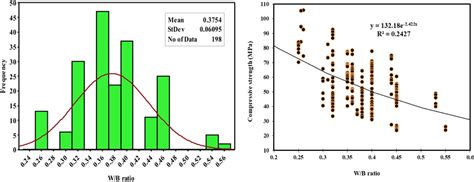 The Variation Between Compressive Strength And Wb Ratio With Normal