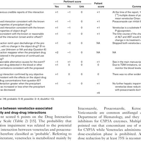 Drug Interaction Probability Scale Download Scientific Diagram