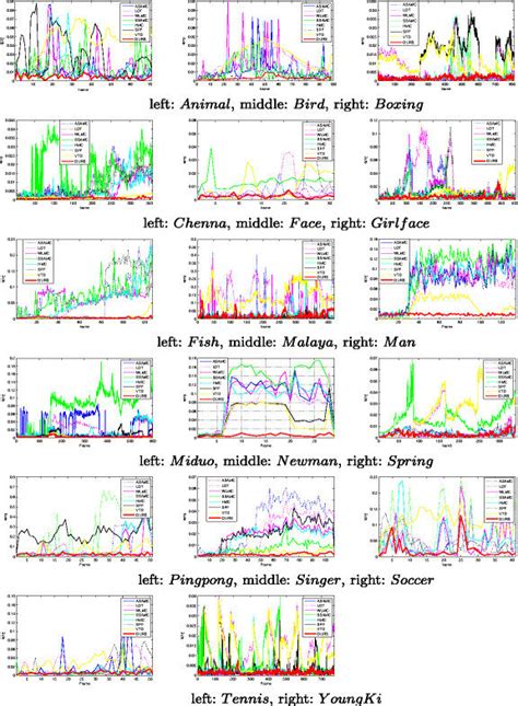 0 Rpe Curves Of The Tracking Results Download Scientific Diagram