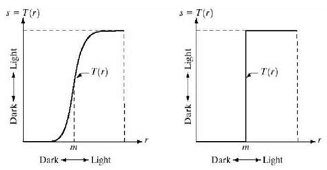 Contrast Stretching 1 Technique Uses The Range Of