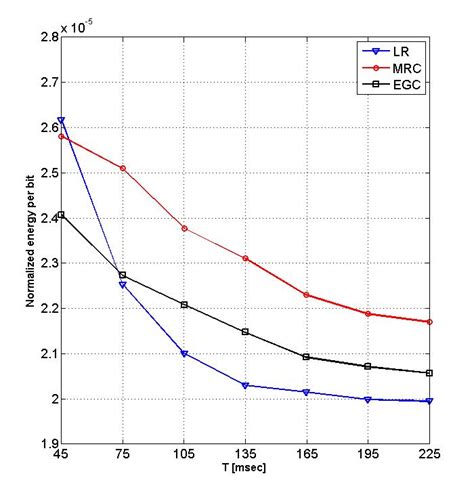 The Normalized Consumed Energy Per Bit Versus The Frame Length For All Download Scientific