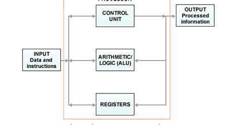 Store Program Control Concept ~ Cse Btech Notes