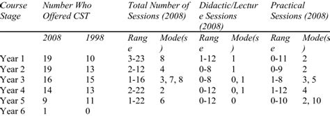 cst inputs across course years download table