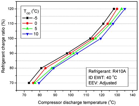 Refrigerant Charge Fault Detection And Diagnosis Algorithm For Water To