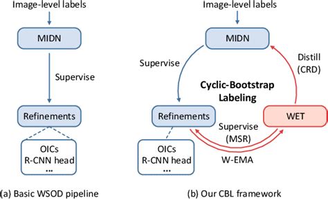 Cyclic Bootstrap Labeling For Weakly Supervised Object Detection Paper