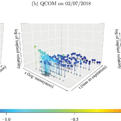 Two Sample Snapshots Of The Considered Log Implied Volatility Surfaces