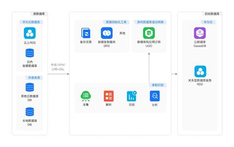 5分钟带您了解drs录制回放 Oschina 中文开源技术交流社区