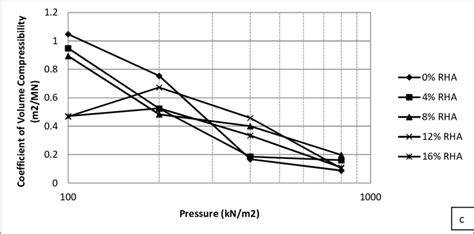 Variation Of Coefficient Of Volume Compressibility With Pressure For
