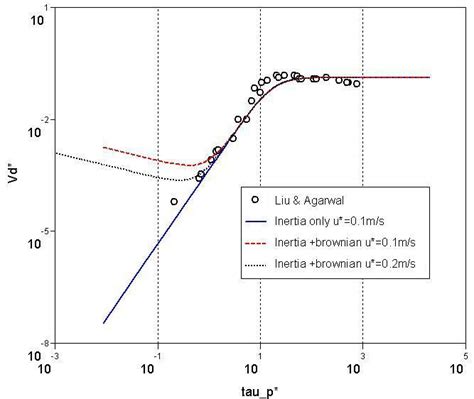Dimensionless Deposition Velocity V D Against Download Scientific
