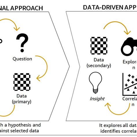 2 Traditional Scientific Approach And Data Driven Approach Download
