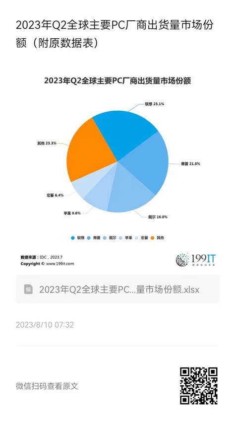 2023年q2全球主要pc厂商出货量市场份额（附原数据表） 互联网数据资讯网 199it 中文互联网数据研究资讯中心 199it