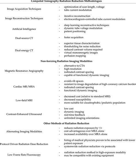 Radiation Dose Reduction Techniques Download Scientific Diagram