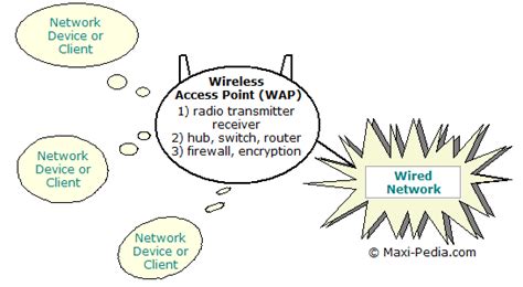 Wireless Access Point Wap