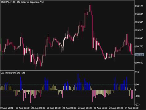 cci histogram round indicator ⋆ top mt5 indicators mq5 or ex5 ⋆