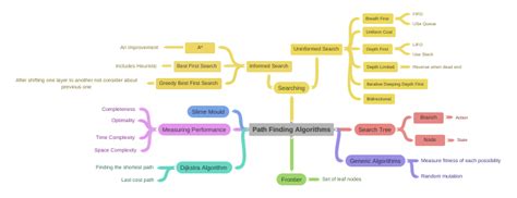 Path Finding Algorithms Coggle Diagram