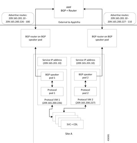 Cisco Ultra Cloud Serving Gateway Control Plane Function Release 2023 03 Configuration And