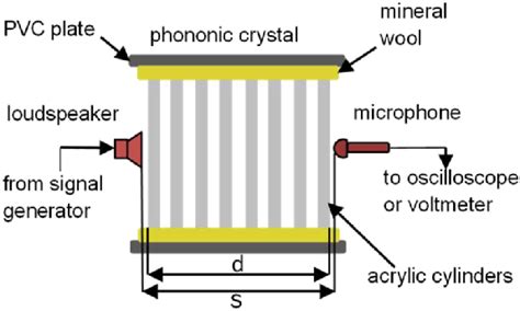 The Experimental Arrangement With Signal Generator Loudspeaker Test Download Scientific