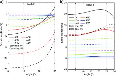 Errors For Reflection Coefficients Approximation Of Model 1 A