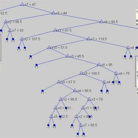 Example Of A Decision Tree For Predicting The Response For The