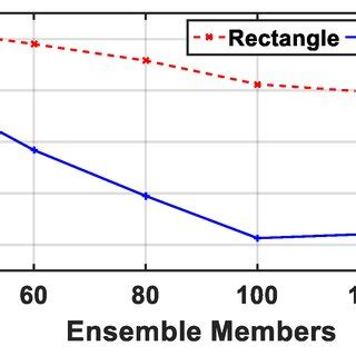 The Relationship Between Positioning Accuracy And Analysis Window L Size Download