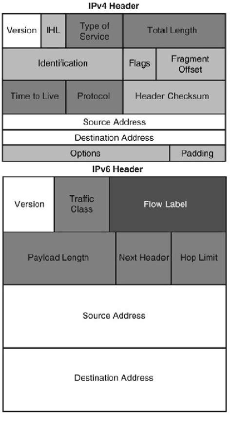 figure 1 from performance analysis of ipv4 to ipv6 transition