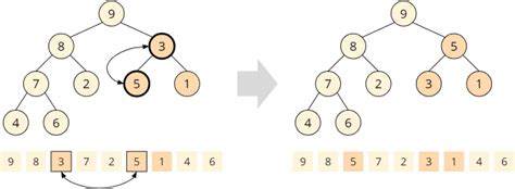 Heapsort Algorithm Source Code Time Complexity Heapsort Algorithm Source Code Time Complexity