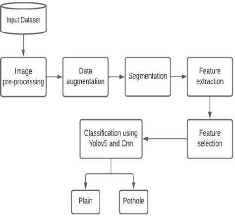 figure 1 from pothole detection using roboflow convolutional neural
