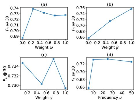 Sensitivity Analysis Of The Hyperparameters Of The Proposed Method A Download Scientific