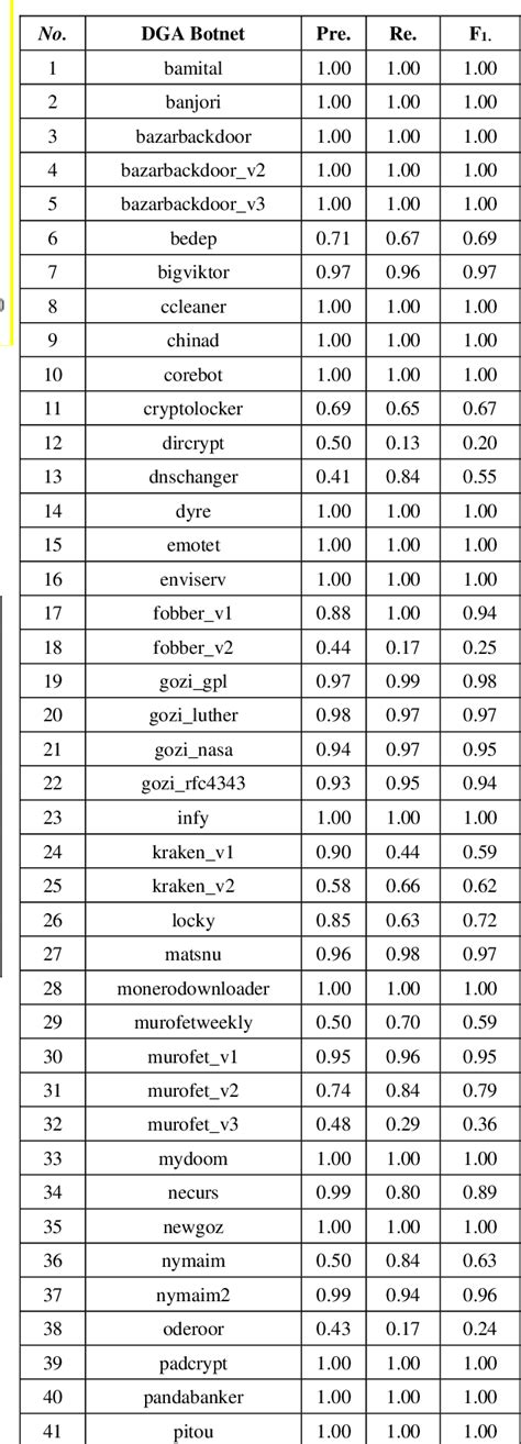 Table 5 From A Proposal Of Deep Learning Model For The Detection Of Dga Botnets And Malicious Ip
