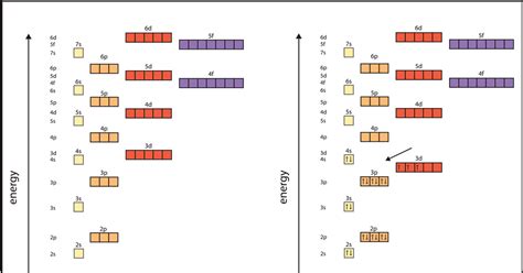 Everything You Need To Teach Atomic Structure And Periodicity At Post 16 Cpd Article Rsc