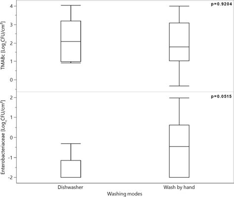 Differences In Total Mesophilic Aerobic Bacteria Counts Tmabc And