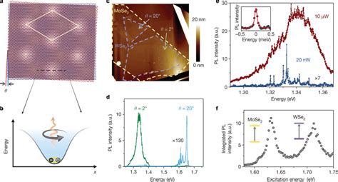 Moiré Superlattice Potential And Observation Of Trapped Interlayer Download Scientific Diagram