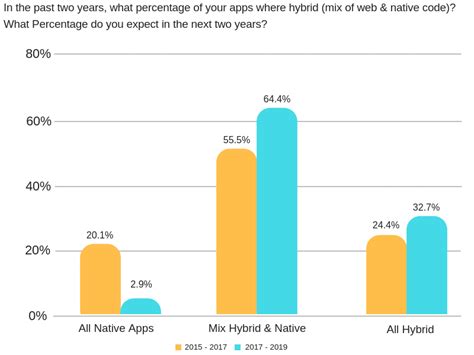 Top 10 Mobile App Development Frameworks In 2019 2020