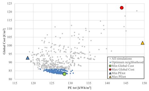 Cost Optimal Cloud Sequential Approach Building Envelope Optimization Download Scientific
