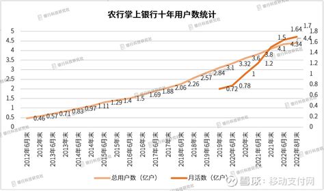 农行公布掌银最新月活数1 7亿户居同业第一 来源移动支付网 作者木子剑近日农行透露截至2022年8月末掌上银行注册客户数突破4 4