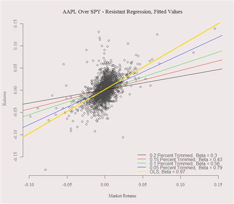 resistant regression