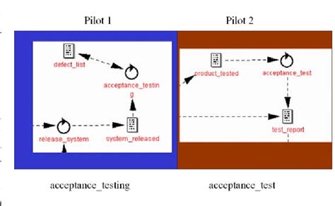 Figure 1 From Software Process Commonality Analysis Semantic Scholar