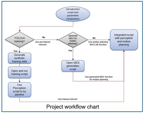 Gazebo Simulation Of Semi Structured Intelligent Bin Picking For Ur5e