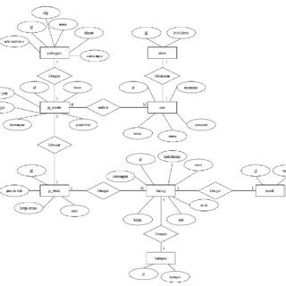 Entity Relationship Diagram Download Scientific Diagram