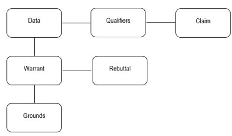 Toulmins Model Of Argumentation Extracted From Solar Et Al 2012 Download Scientific Diagram