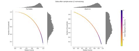 compare the effect of different scalers on data with outliers — scikit learn 0 19 2 documentation
