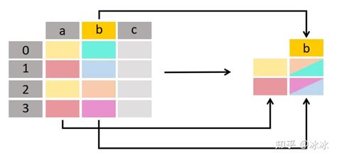 Python入门必备：数据分组 知乎